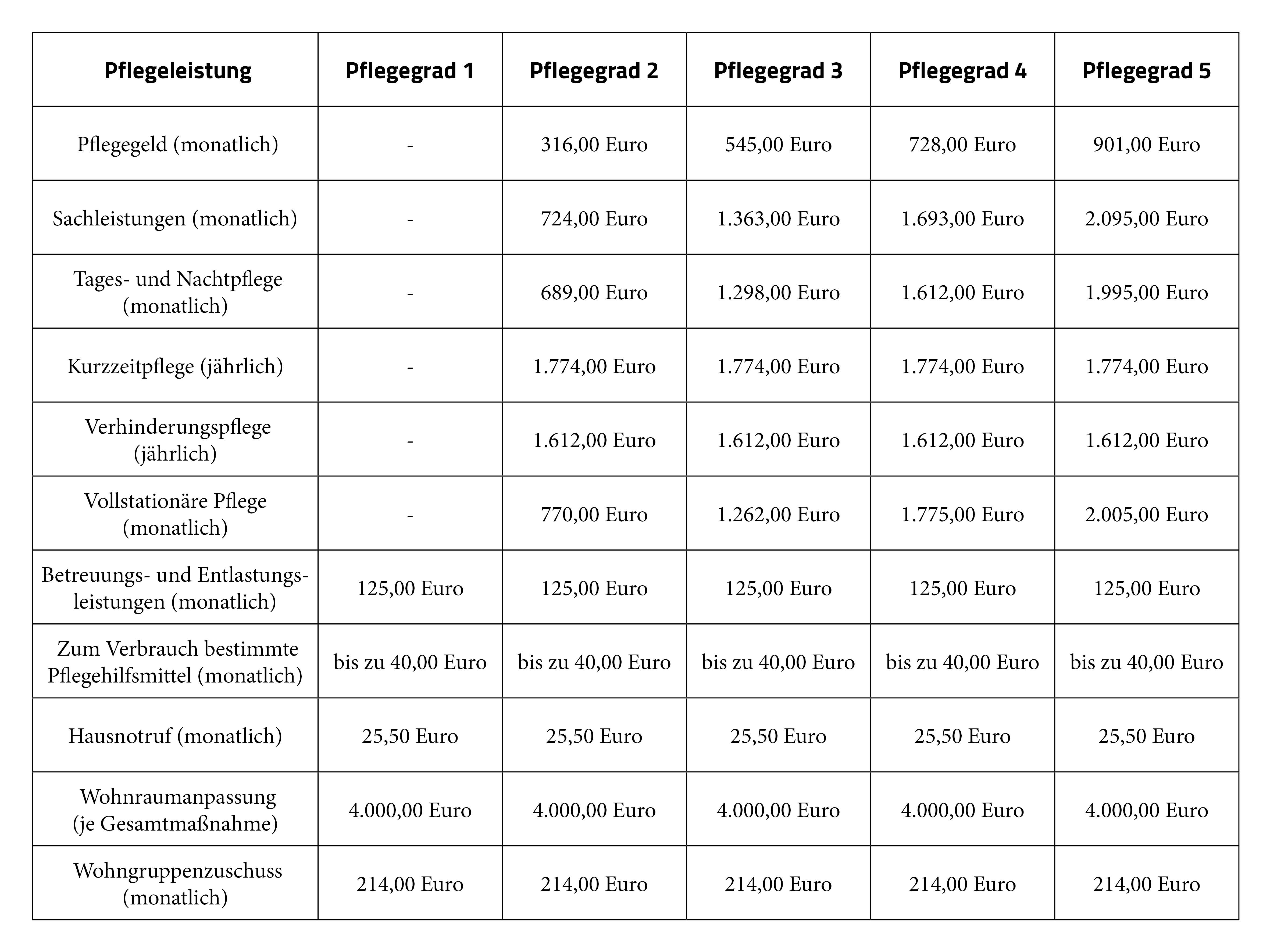 Was ist ein Pflegegrad – Infos über Antrag bis zu Pflegegeld Was ist ein Pflegegrad – Infos über Antrag bis zu Pflegegeld